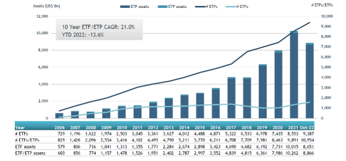 ETFGI reports the global ETFs industry gathered US$ 116 billion in net inflows during October ...