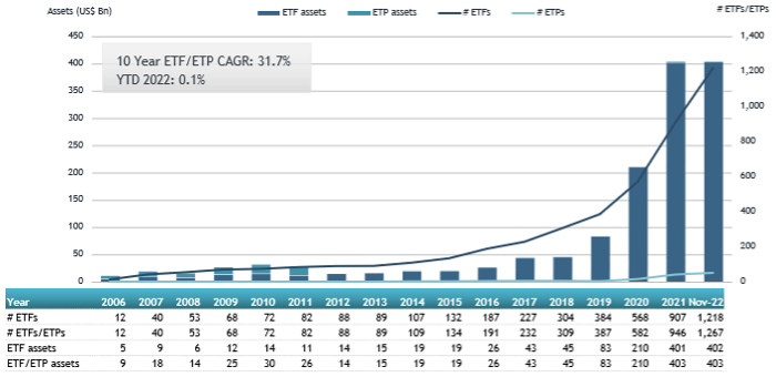 ETFGI reports ESG ETFs listed globally gathered US$8.26 billion in net inflows during November ...