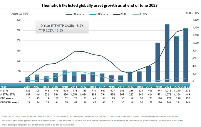 ETFGI reports Thematic ETFs listed globally gathered net inflows of US ...