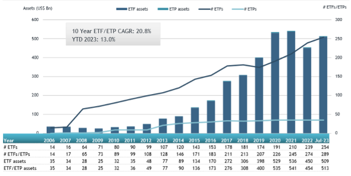 ETFGI reports assets invested in the ETFs industry in Japan were US$513 billion at the end of ...