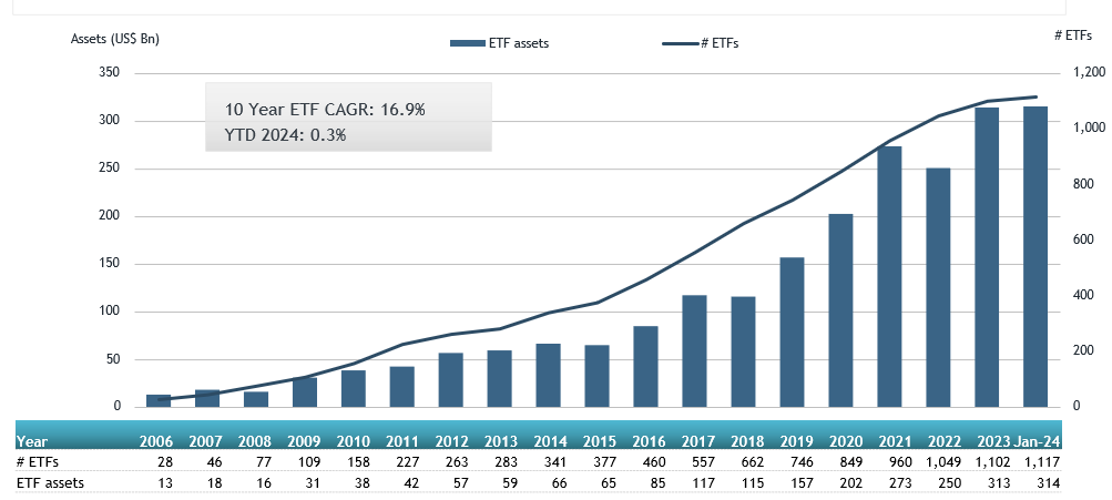 ETFGI reports assets invested in the ETFs industry in Canada reached a ...