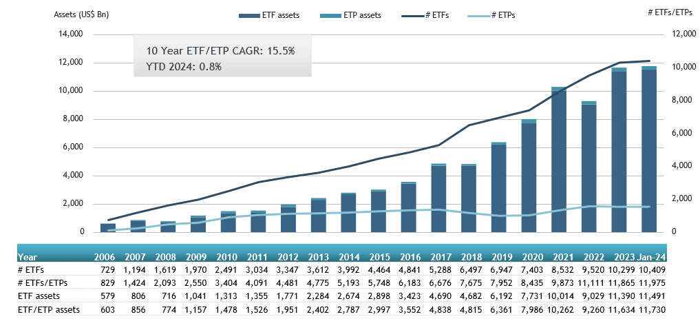 ETFGI reports that assets invested in the Global ETFs industry reached ...