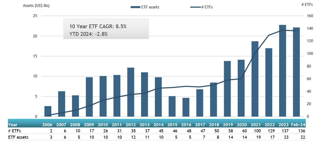 Announcing speakers for our 5th Annual ETFGI Global ETFs Insight Summit Latin America - in ...