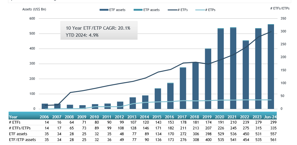 ETFGI reports that the ETFs industry in Japan gathered 385.68 million US Dollars in net inflows ...