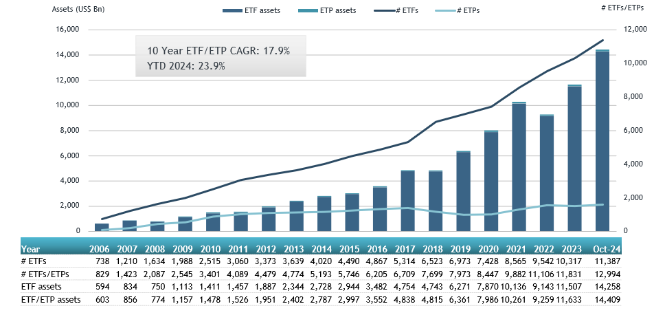 ETFGI reports global ETFs industry gathered 1.45 trillion US dollars in net inflows in first 10 ...
