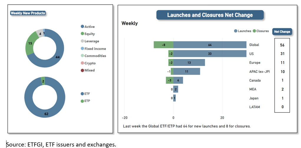 ETFGI reports there were 64 new product launches and 8 product closures ...