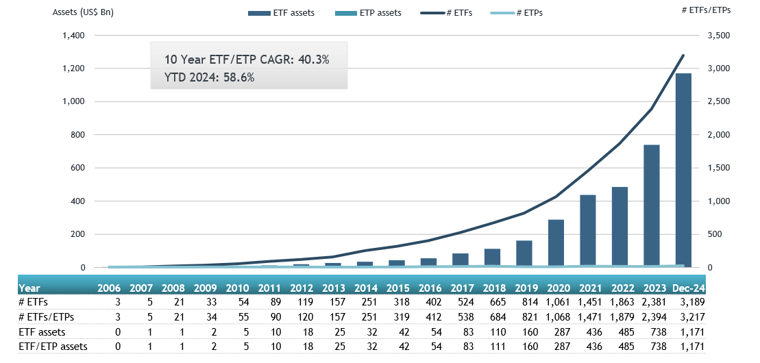 ETFGI reports that assets invested in actively managed ETFs listed ...
