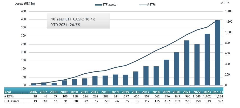 ETFGI reports the ETFs industry in Canada gathered a record US$64.03 ...