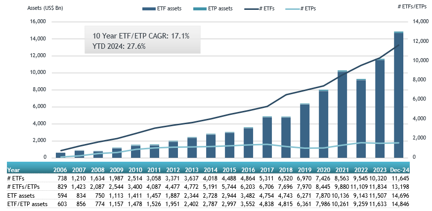 ETFGI reports the global ETFs industry gathered a record 1.88 trillion US dollars during 2024 ...