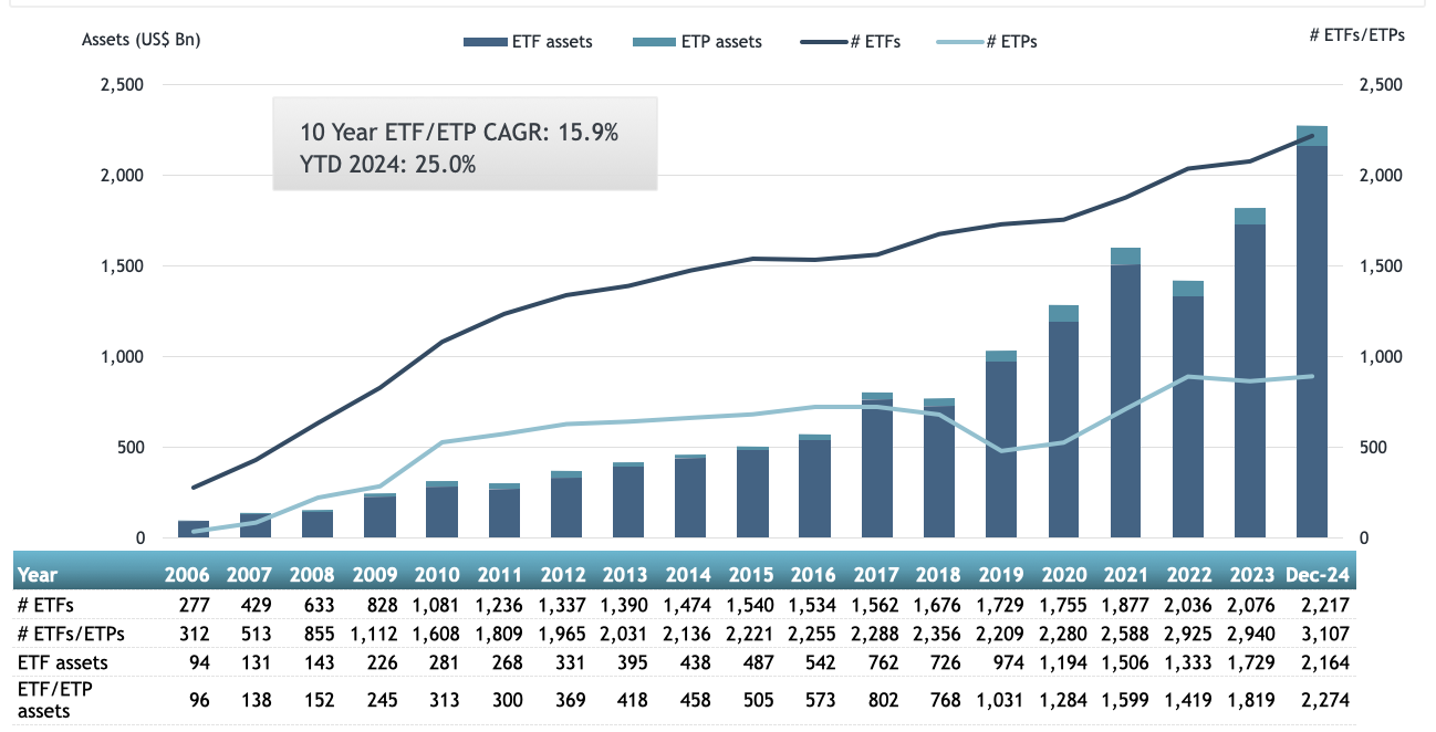 ETFGI reports the ETFs industry in Europe gathered a record 270.42 ...