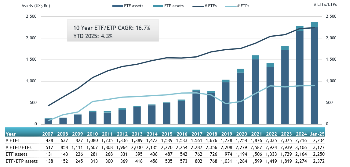 ETFGI reports that assets invested in the ETFs industry in Europe reached a new record of US$2. ...
