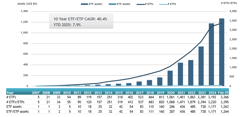 ETFGI reports that assets invested in actively managed ETFs listed ...