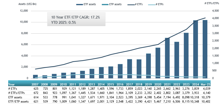 ETFGI reports net inflows in the ETFs industry in the United States for ...