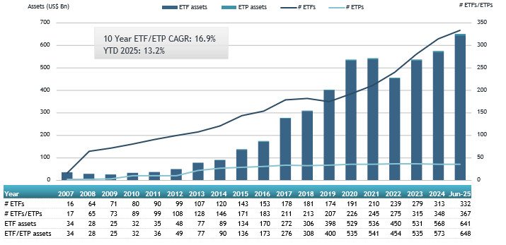 ETFGI reports that assets invested in the ETFs industry in Japan ...