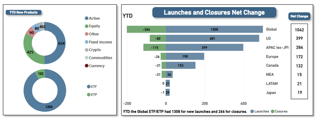 ETFGI reports the global ETFs industry had a record 1308 new products ...