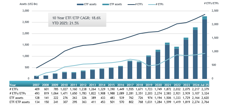 ETFGI reports European ETF Industry Surges to Record US$2.76 Trillion ...