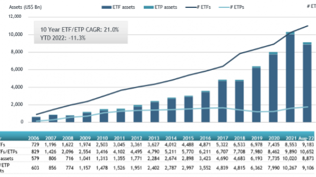 ETFGI reports that global ETFs industry gathered net inflows of US$53. ...