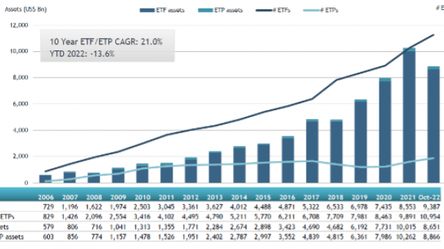 ETFGI reports the global ETFs industry gathered US$ 116 billion in net ...
