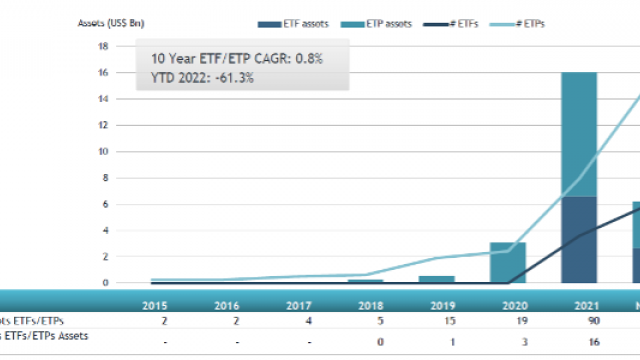 ETFGI reports Crypto ETPs listed globally gathered net inflows of US$37 million during November ...
