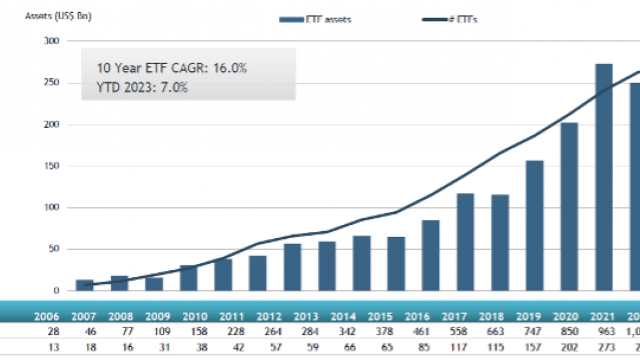 ETFGI reports the ETFs industry in Canada gathered net inflows of US$66 million US in January ...