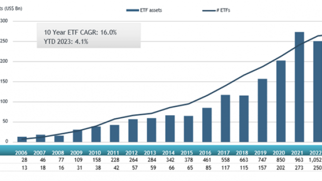 ETFGI reports ETFs industry in Canada celebrates the 33rd anniversary ...
