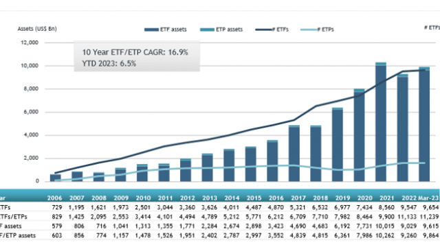 ETFGI reports the global ETFs industry gathered net inflows of US$65.16 ...