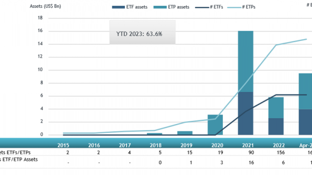 ETFGI reports assets invested in digital asset ETFs and ETPs listed globally have increased 63% ...