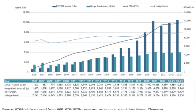 ETFGI reports assets invested in the global ETFs industry increased the ...
