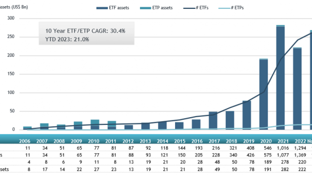 ETFGI reports assets invested in Thematic ETFs listed globally have ...