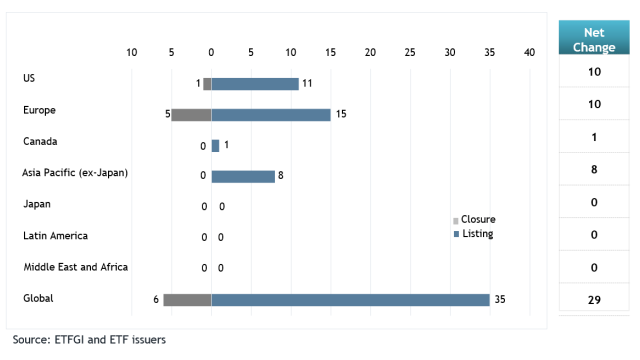 ETFGI Reports Robust Growth in Global ETFs Industry with 35 New ...
