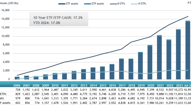 ETFGI reports that assets invested in the global ETFs industry reached ...