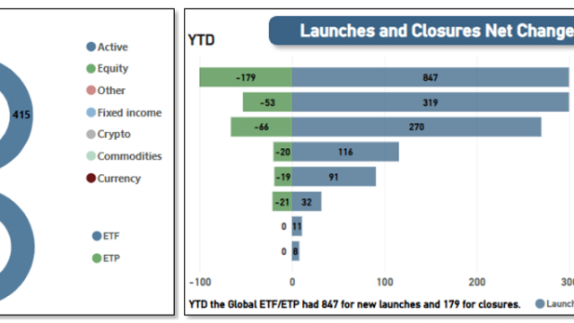 ETFGI reports the global ETFs industry had a record 847 new products ...