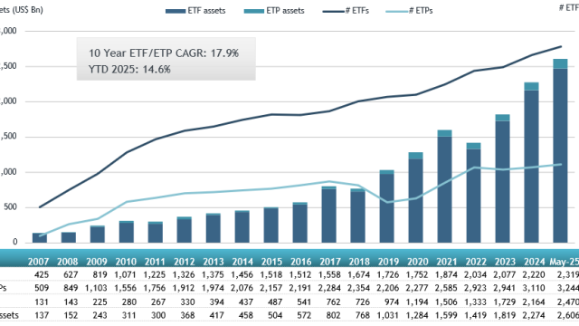 ETFGI reports that assets invested in the ETFs industry in Europe reached a new record of US$2. ...