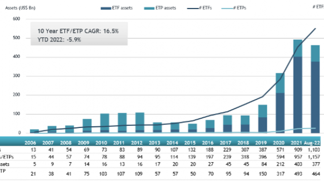 ETFGI reports ESG ETFs listed globally gathered net inflows of US$2.74 ...
