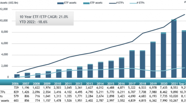 ETFGI reports global ETFs industry gathered net inflows of US$33.45 ...