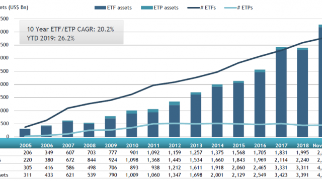 ETFGI reports that assets invested in ETFs and ETPs listed in US ...